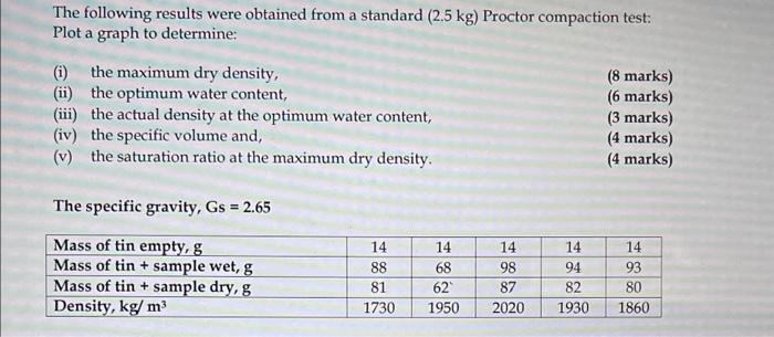 Solved The following results were obtained from a standard | Chegg.com