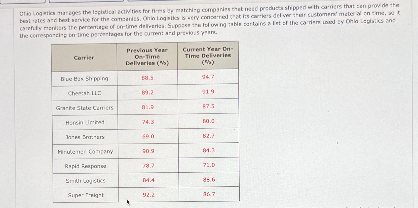 Solved Ohio Logistics manages the logistical activities for | Chegg.com