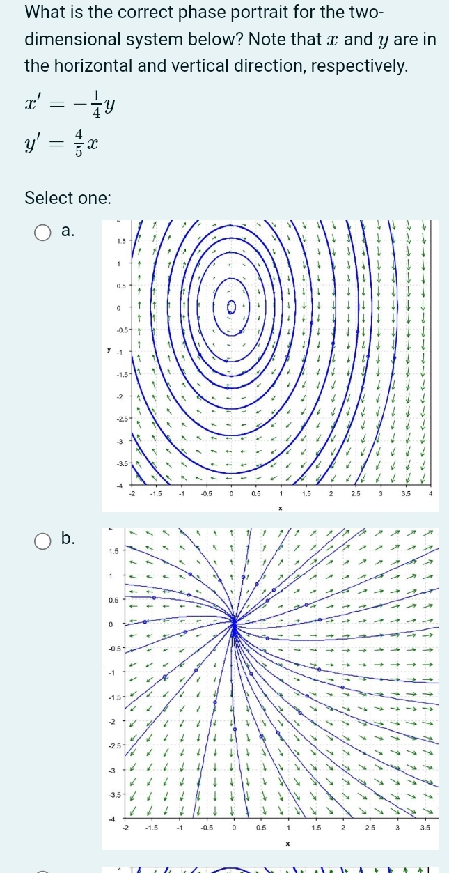 Solved What is the correct phase portrait for the | Chegg.com