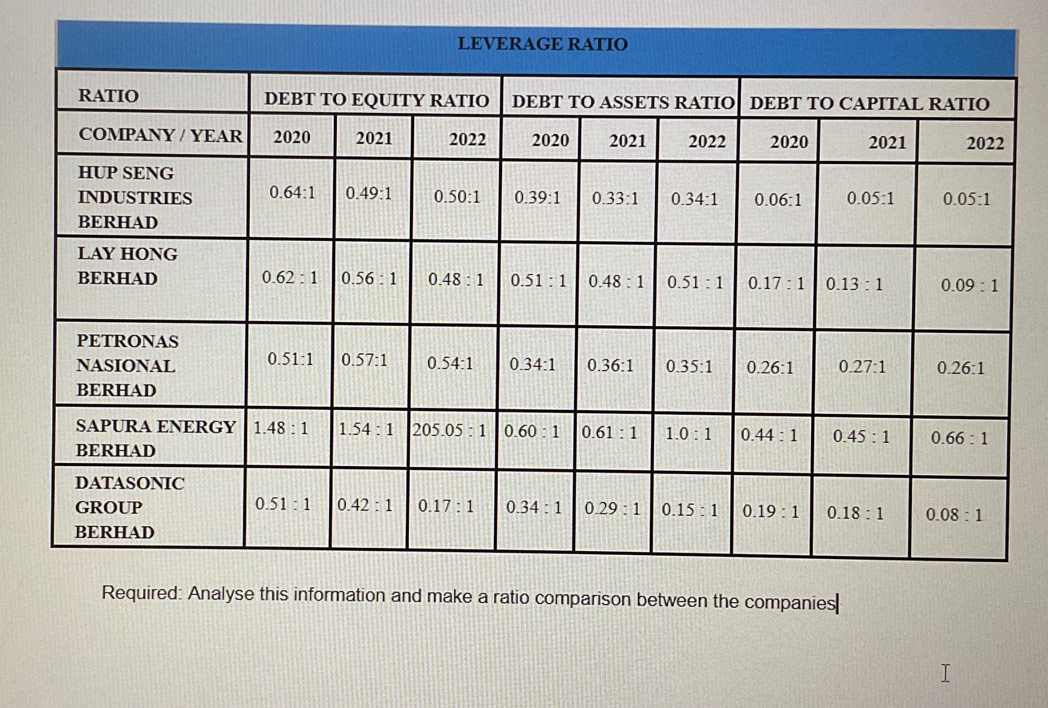 Solved LEVERAGE RATIO\table[[RATIO,DEBT TO EQUITY RATIO,DEBT | Chegg.com