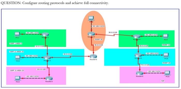 Solved QUESTION: Configure routing protocols and achieve | Chegg.com
