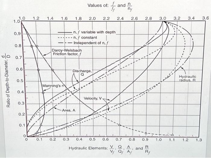 Solved Manning's equation (using US Customary Units) for a | Chegg.com