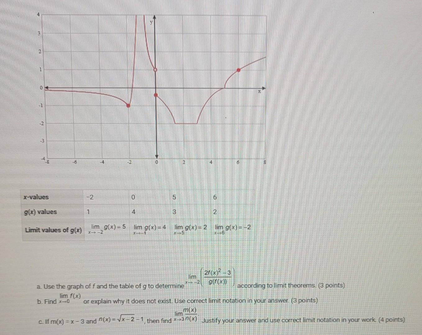 Solved Limit values of | Chegg.com