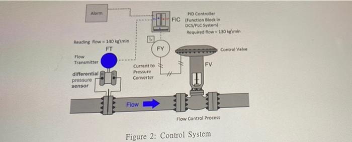Solved what is the control varible , final control element , | Chegg.com