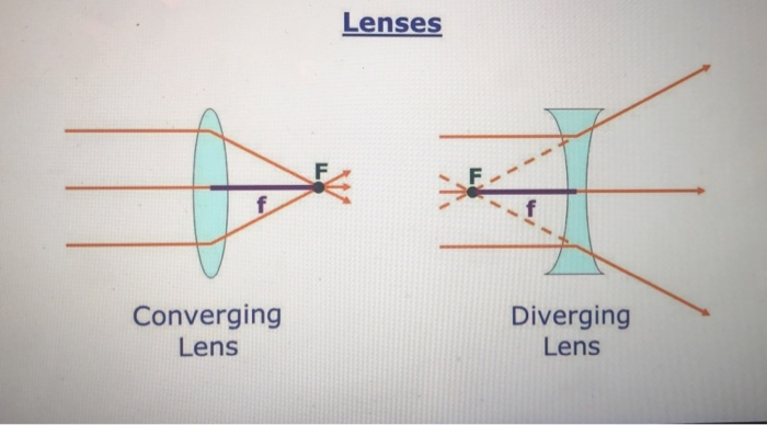Solved Another way to identify a diverging lens is by a. If | Chegg.com