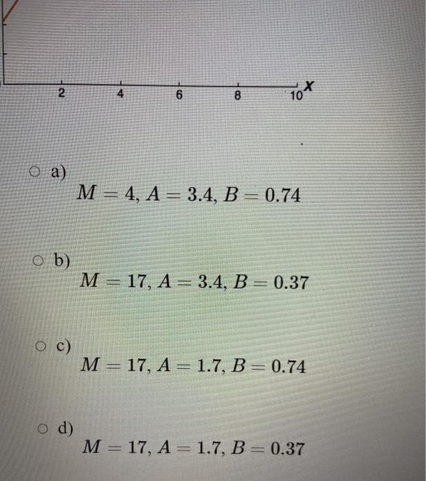 Solved The following graph depicts the logistic function M | Chegg.com