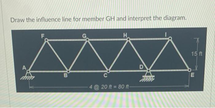 Solved Draw the influence line for member GH and interpret | Chegg.com