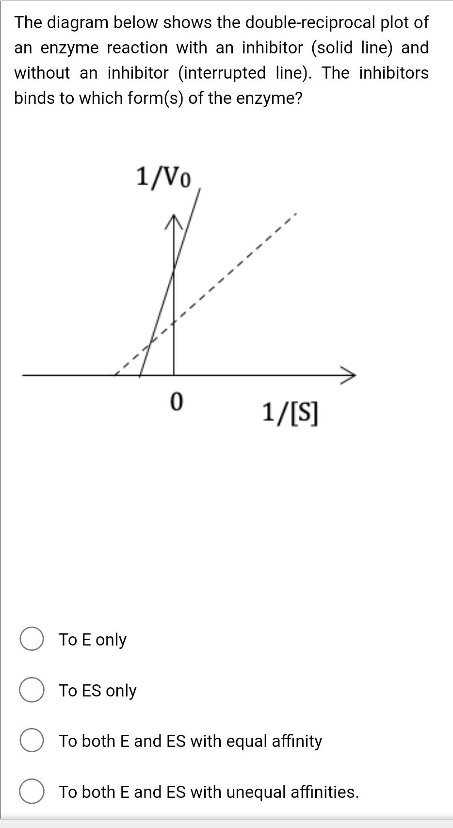 Solved The diagram below shows the double-reciprocal plot of | Chegg.com