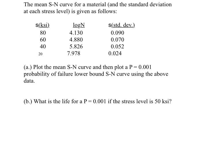 Solved The mean S-N curve for a material (and the standard | Chegg.com