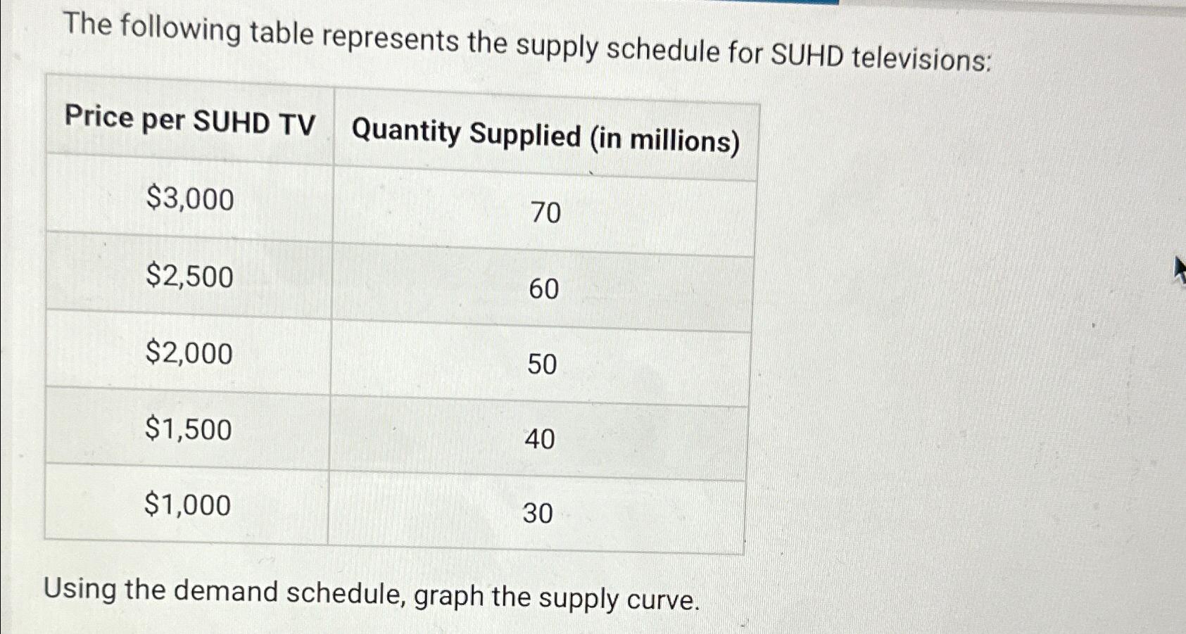 Solved The following table represents the supply schedule | Chegg.com