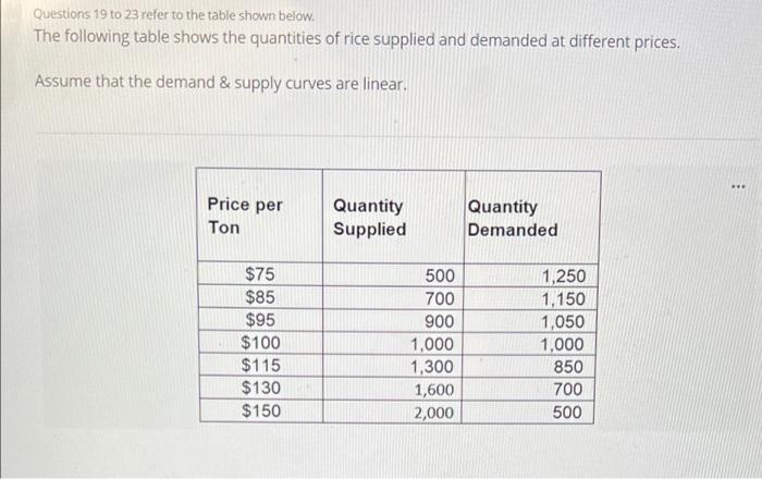 Solved Questions 19 to 23 refer to the table shown below. | Chegg.com
