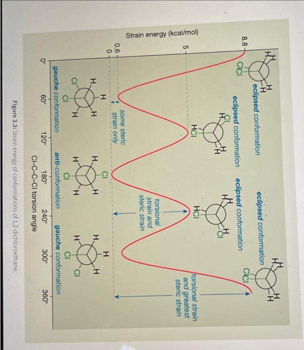 Solved Figure 3.3: Strain energy of conformations of 1,2 | Chegg.com