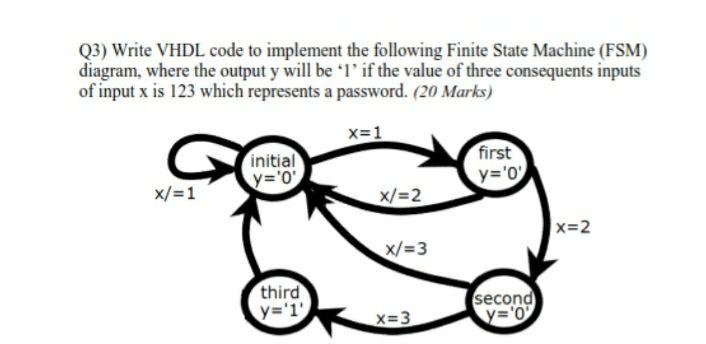 Solved Q3) Write VHDL code to implement the following Finite | Chegg.com