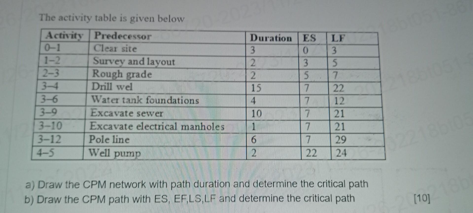 Solved The activity table is given below a) Draw the CPM | Chegg.com