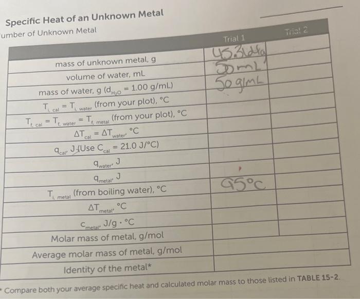Specific Heat of an Unknown Metal " Compare both your | Chegg.com