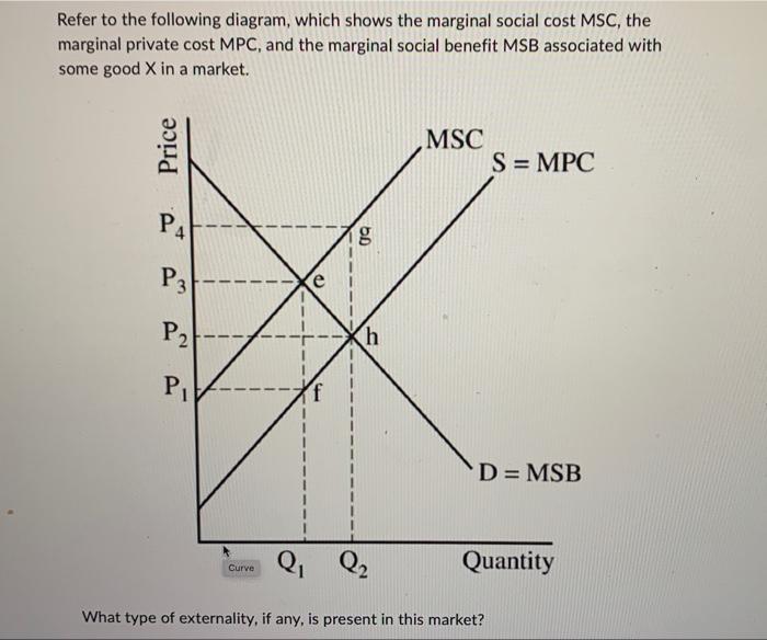 Solved Refer to the following diagram, which shows the | Chegg.com
