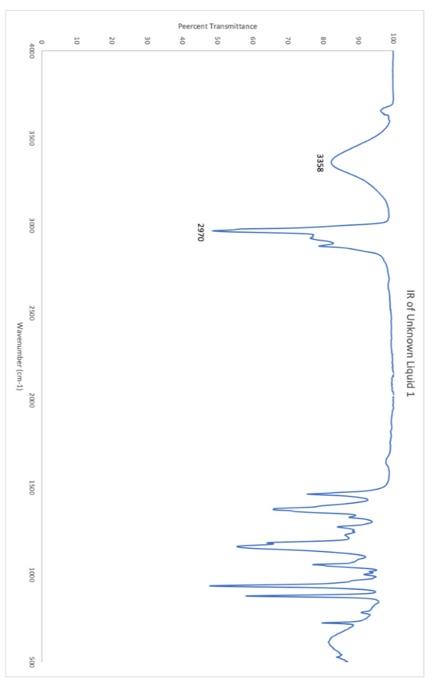 Solved Using the IR Spectra given, what are the compounds | Chegg.com