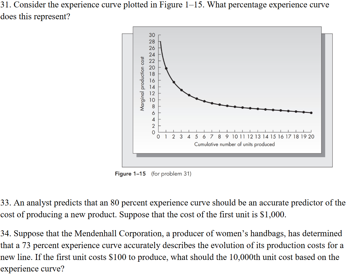 Solved 31. ﻿Consider the experience curve plotted in Figure | Chegg.com