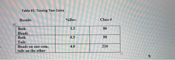 Solved Table #1: Tossing Two Coins 1. What is the expected | Chegg.com