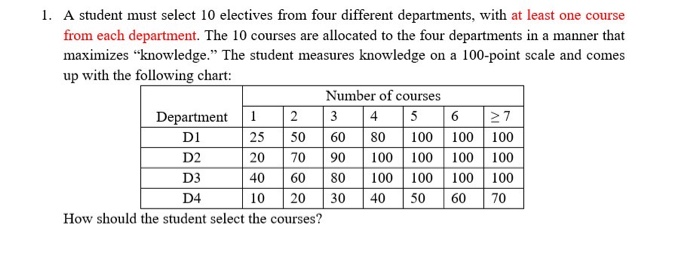 Solved 1. A student must select 10 electives from four | Chegg.com