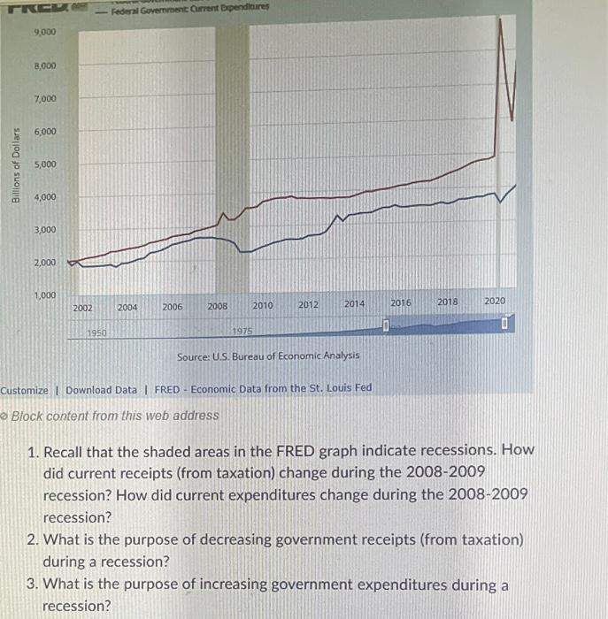 Solved FRED - Economic Data from the St. Louis Fed Block | Chegg.com