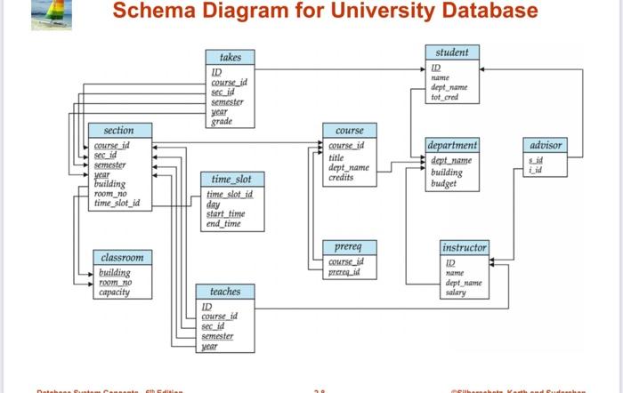 Solved Schema Diagram for University Database student ID | Chegg.com