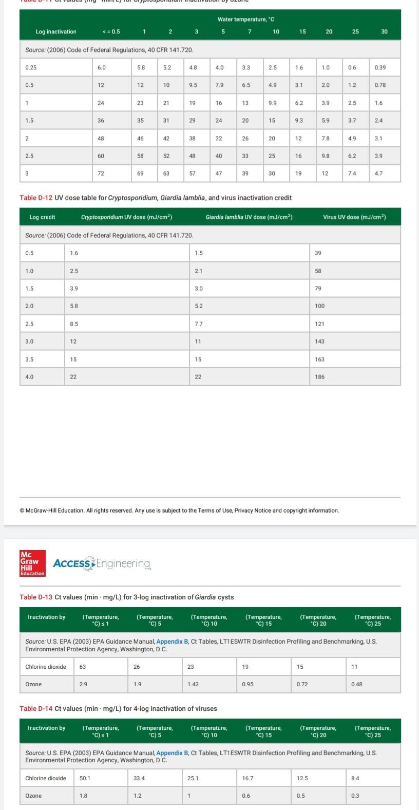 Solved 3. Use U.S. EPA CT value table to calculate log | Chegg.com