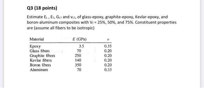 Solved Estimate EL,ET,GLT and vLT, of glass-epoxy, | Chegg.com