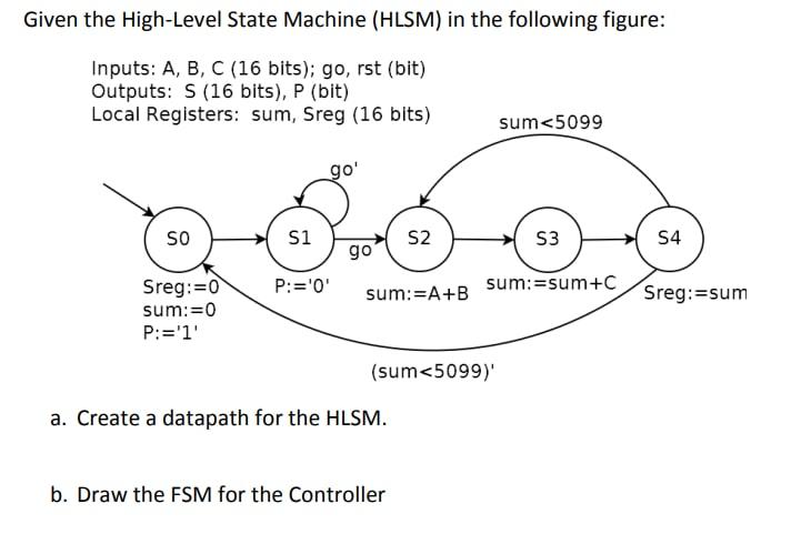 Solved Given the High-Level State Machine (HLSM) in the | Chegg.com