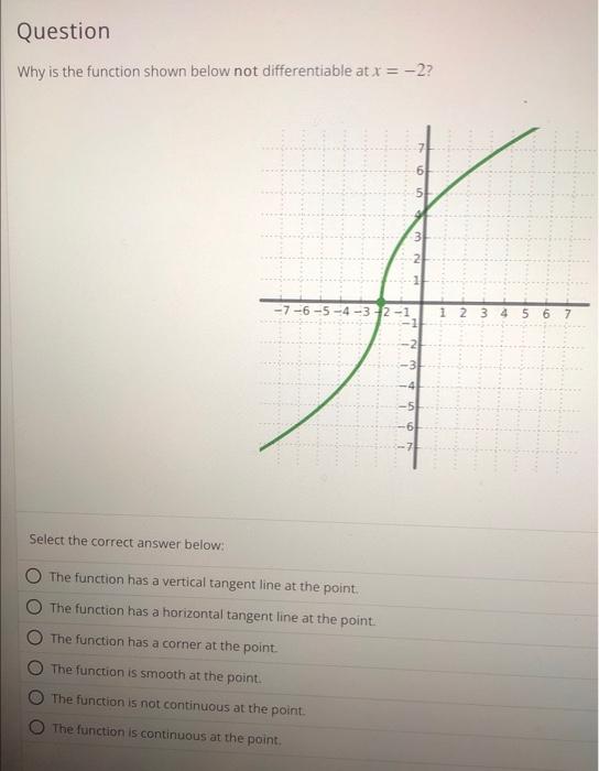 Solved Why is the function shown below not differentiable at | Chegg.com