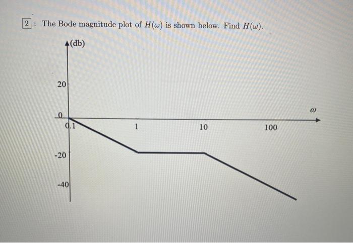 Solved 2 The Bode magnitude plot of H(w) is shown below. | Chegg.com