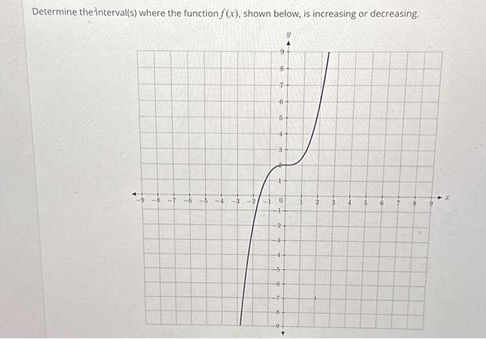 Solved Determine the interval(s) where the function f(x), | Chegg.com