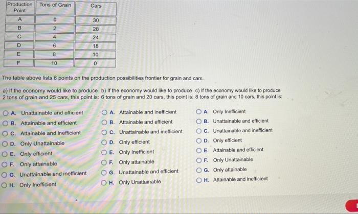 Solved Production Tons of Grain Point 0 Cars 30 2 28 4 24 6 | Chegg.com