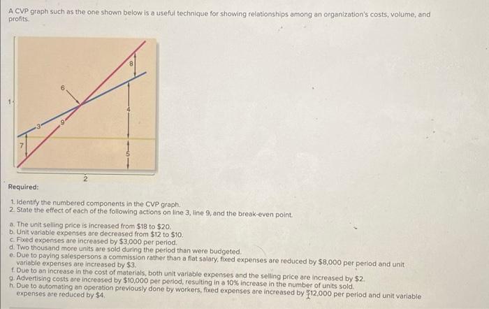 Solved A CVP graph such as the one shown below is a useful | Chegg.com