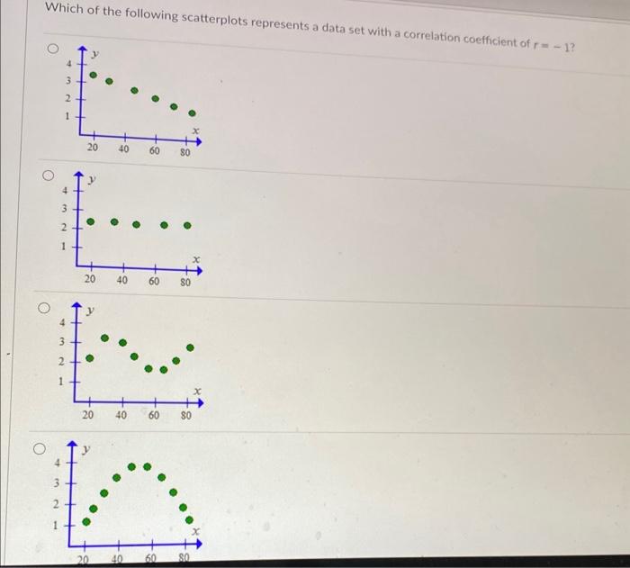 Solved Which of the following scatterplots represents a data | Chegg.com