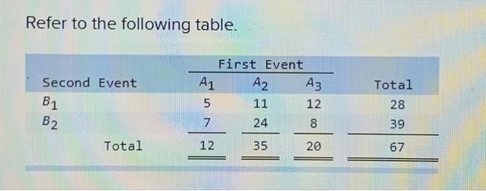 Solved Refer to the following table. Second Event B, B2 | Chegg.com