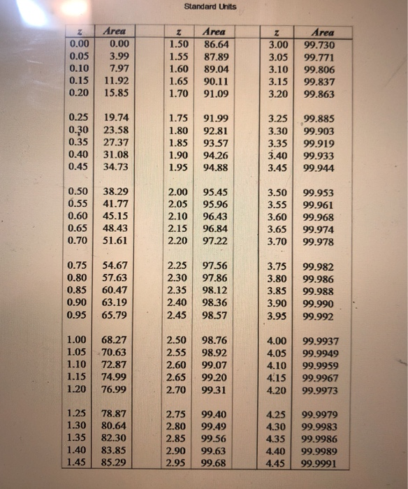 STANDARD NORMAL TABLE Area Height Percent (perc ) | Chegg.com