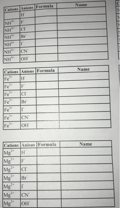 Solved Name Cations Anions Formula Н" F 4+ CI Br NH" NH" | Chegg.com