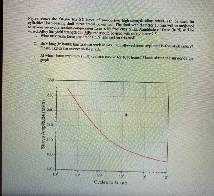 Solved Figure shows the fatigue life SN-curve of prospective | Chegg.com