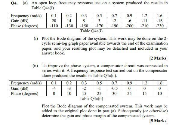Solved Q4. (a) An open loop frequency response test on a | Chegg.com