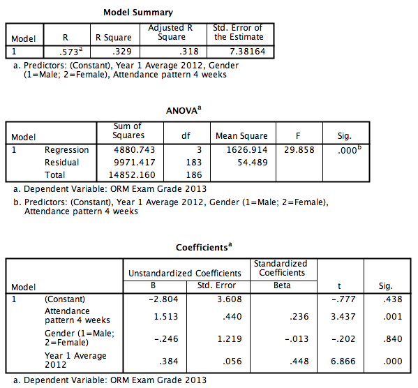 Solved Model Summarya. ﻿Predictors: (Constant), ﻿Year 1 | Chegg.com