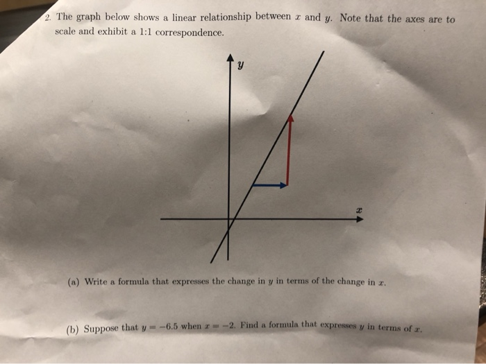 Solved 2. The graph below shows a linear relationship | Chegg.com