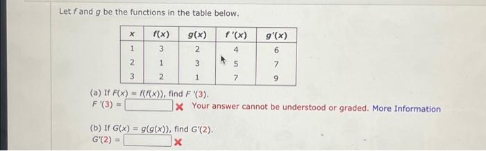 Solved Let f and g be the functions in the table below. f(x) | Chegg.com