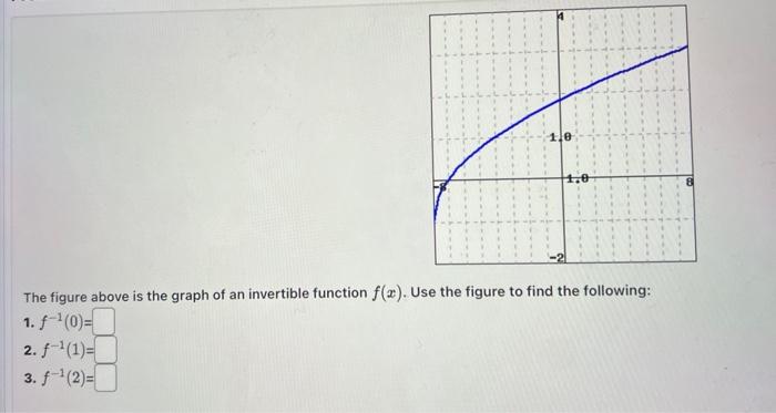 Solved The figure above is the graph of an invertible | Chegg.com