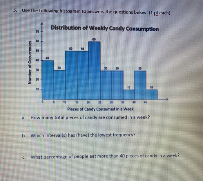 Solved 5. Use the following histogram to answers the | Chegg.com