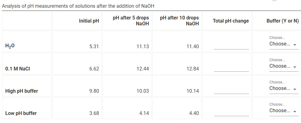 Solved Analysis of pH measurements of solutions after the | Chegg.com