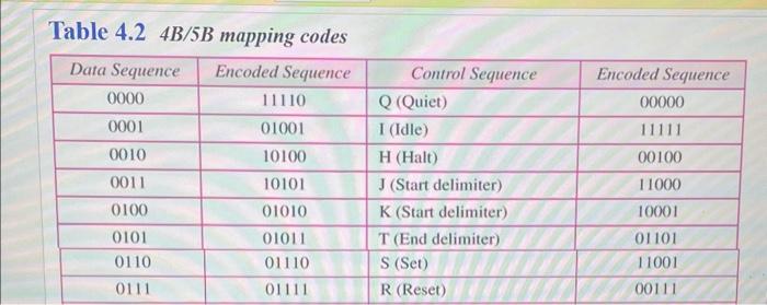 Solved Table 4.2 4B/5B mapping codes | Chegg.com
