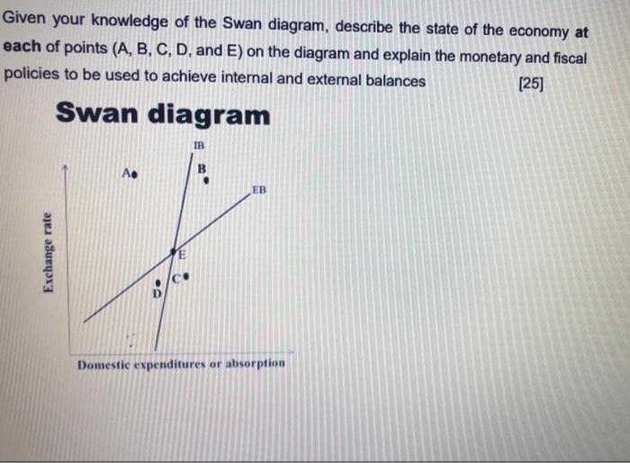 Solved Given your knowledge of the Swan diagram, describe | Chegg.com