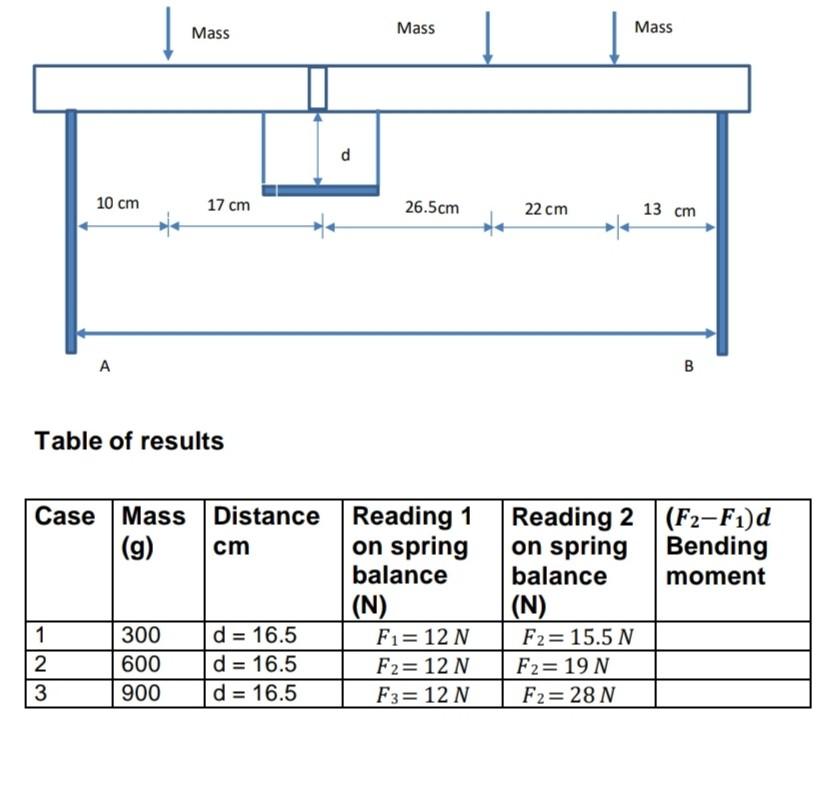 Solved Mass Mass Mass d 10 cm 17 cm 26.5cm 22 cm 13 cm A B | Chegg.com