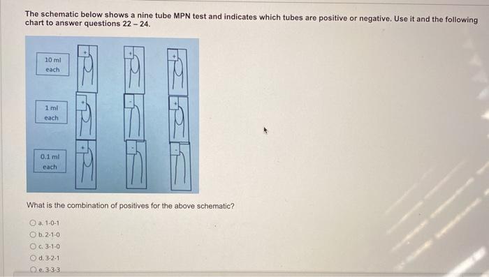Solved The schematic below shows a nine tube MPN test and | Chegg.com